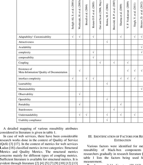 Attributes For Reusability Measurement Download Table