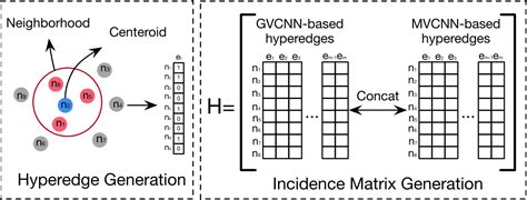 [1809 09401] Hypergraph Neural Networks