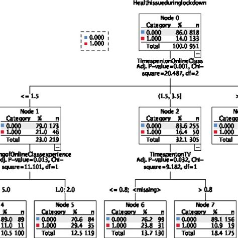 decision tree models of mental health condition [owner draw