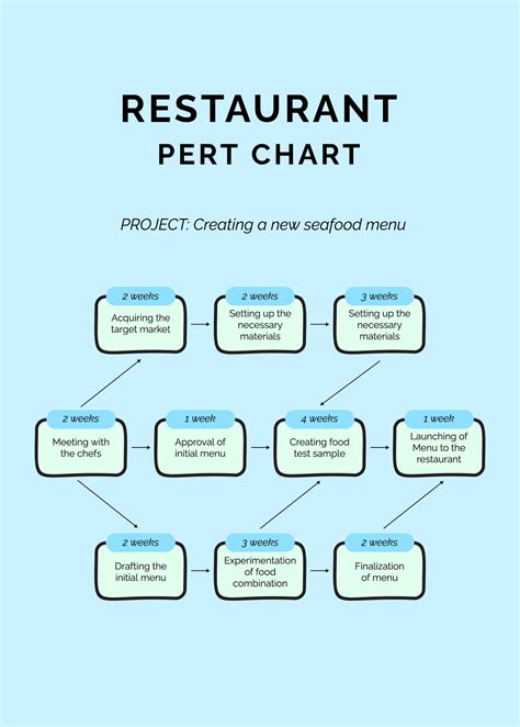 Restaurant Pert Chart In Pdf Illustrator Download