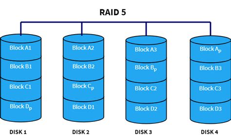 Redundant Array Of Independent Disks Raid