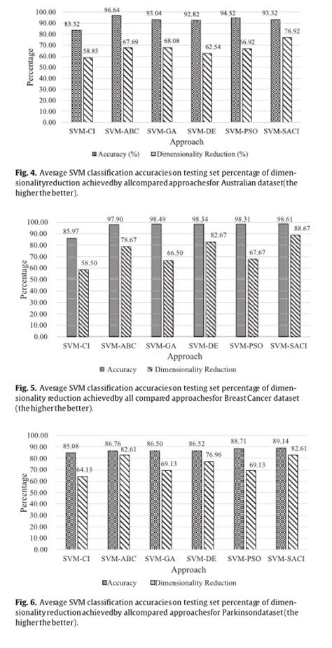 svm accuracies for australian breast cancer and parkinson dataset
