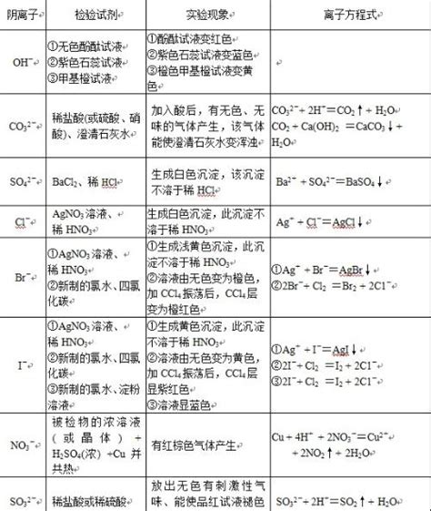 初中常见离子的鉴定方法 产生现象及化学方程式 用表格表示