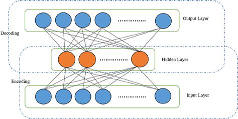The Basic Structure Of An Autoencoder Download Scientific Diagram