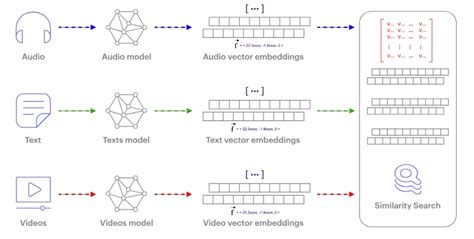 Rakesh Yadava On Linkedin Vectordatabase Vectordatabases