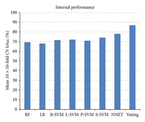 Internal Validation Performance Shown In Blue Histograms Are The Mean