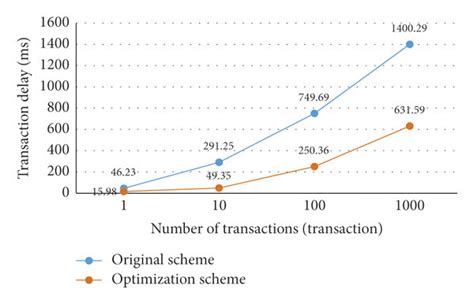 Comparison Of Transaction Delay Between The Two Schemes Download Scientific Diagram