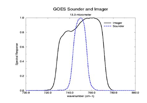 Cimss Goes 12 Science Test
