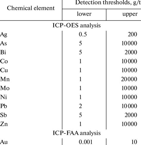 Detection Thresholds For Chemical Elements Download Scientific Diagram