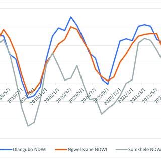 Time Series Of The Normalized Difference Water Index NDWI In The Download Scientific Diagram