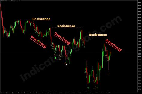 Td Sequential Ultimate Indicator For Mt4 Mt5