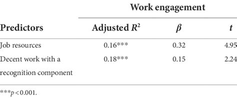 Hierarchical Regression Analyses Predicting Work Engagement N 362