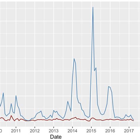 1 intercepts from llr models 2 coefficients of age from llr models