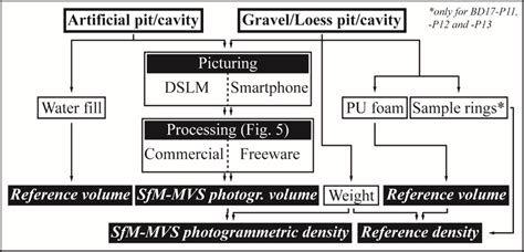 Generalised Workflow Applied To Obtain SfM MVS Photogrammetry Based Download Scientific Diagram