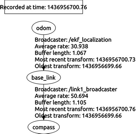 Navigation Ekf Odom And Compass Robot Localization Robotics Stack Exchange
