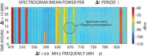 Multi User Multi Mission Remote Real Time Spectrum Monitoring 2012 08 15 Microwave Journal