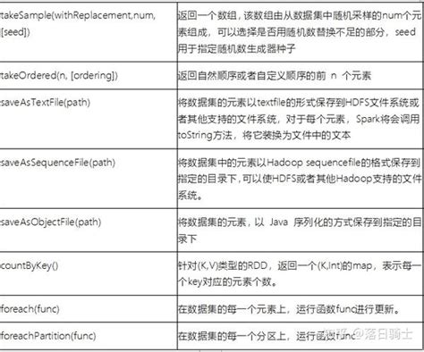 超详细讲解 spark中常用的rdd操作函数！ 知乎