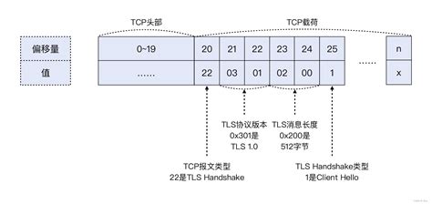 02 抓包分析技术初探：你会用tcpdump和wireshark吗？tcpdump和wireshark抓取请求头 Csdn博客