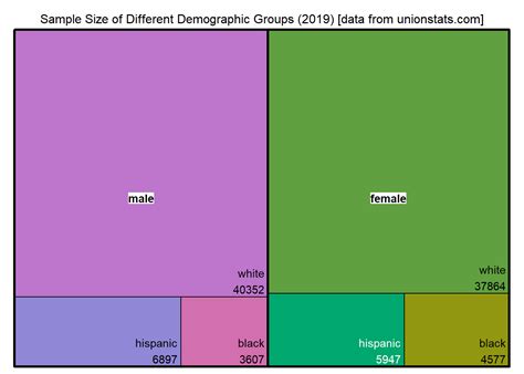 Tidytuesday 36 Visualizing Worker Demographic Information With