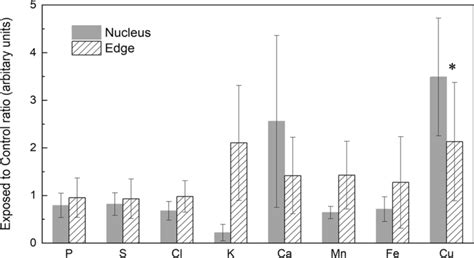 Elemental Concentration Ratios Exposed Control In The P Maculata Download Scientific