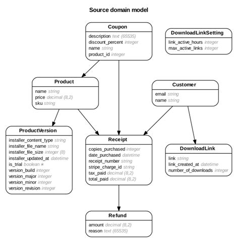 Today I Learned How To Generate A Erd For Rails Application Noise