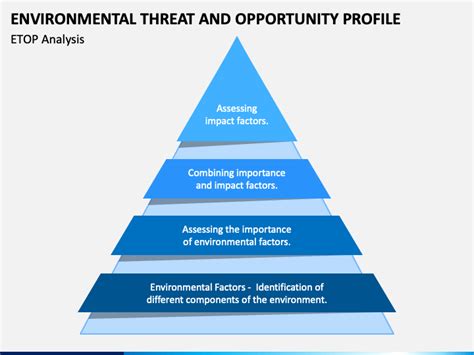 Environmental Threat And Opportunity Profile Etop Powerpoint And