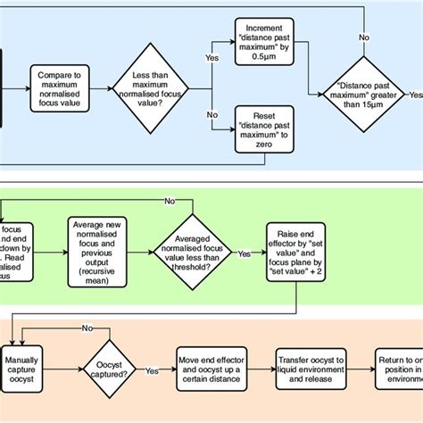 Flow Chart Representing Full Control Algorithm For Automated Alignment