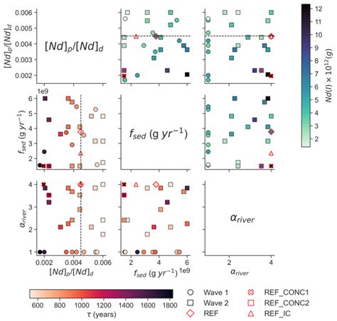 Simulated Nd Inventory Ndi And Residence Time í µí¼ Nd From Gp