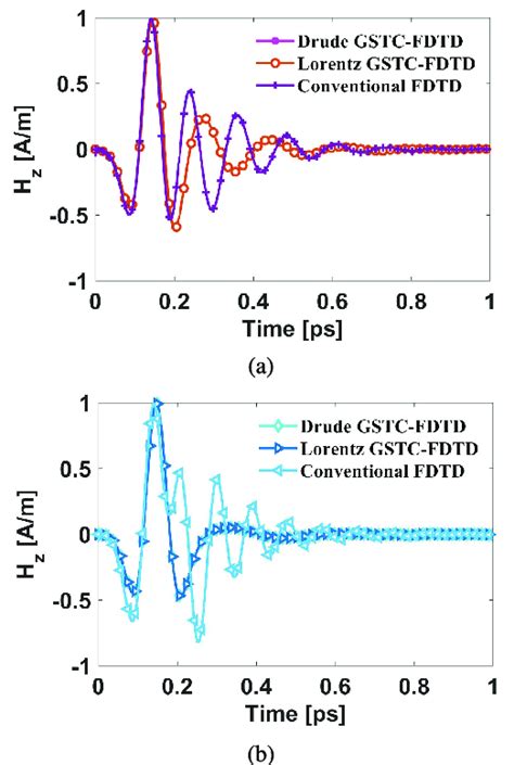 2 D Fdtd Simulation Results Of The Bp Sheet 2 Nm Fdtd Grid Size A