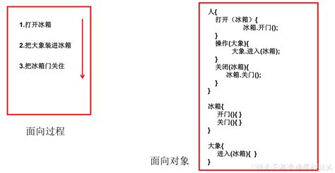 第五章、面向对象基础 上 面向对象、类与对象、实例变量与实例方法 电视对象该有的实例变量和方法 csdn博客