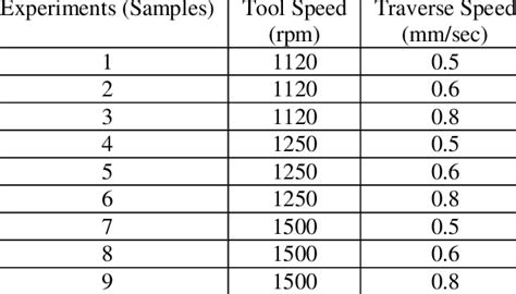 process parameter response table download scientific diagram