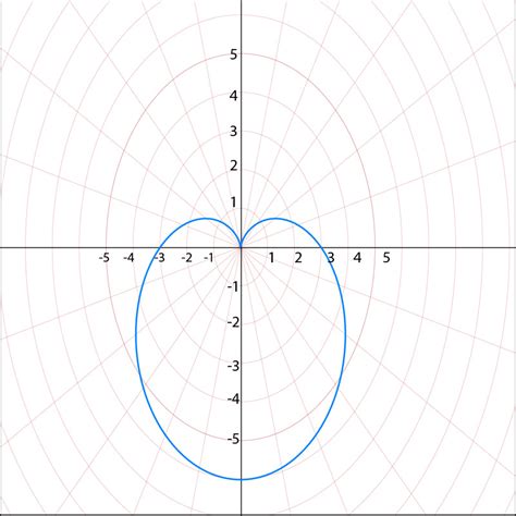graph the given polar equation ﻿r 6sin⁡3θr 6 sin3 thetar 6sin3θ