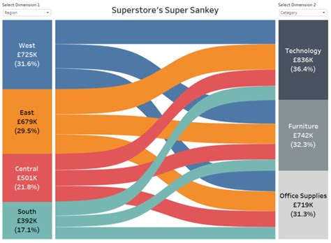 How To Build A Sankey Diagram In Tableau Without Any Data Prep