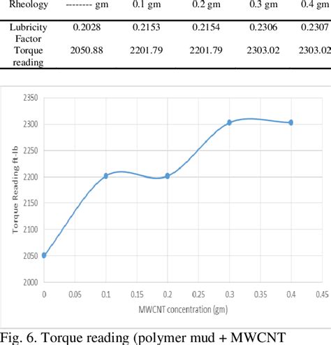 cof and torque and drag software reading with mwcnt download scientific