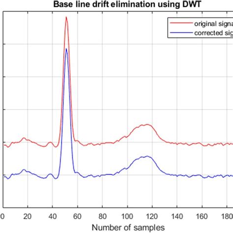 denoising ecg signals blr wdt bloc download scientific diagram