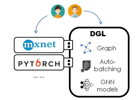 Deep Graph Library A Python Package For Graph Neural Networks Rlearnmachinelearning