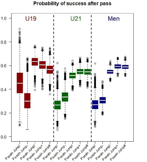 Box Plot With Outliers Of Success Conditional Probability Of Each No Download Scientific
