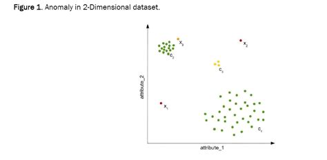 An Innovative Deep Learning Method For Identifying Anomalies And Preventing Intrusions In