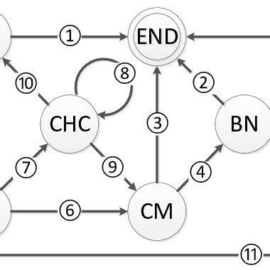 State Transition Diagram During The Clustering Phase Download Scientific Diagram
