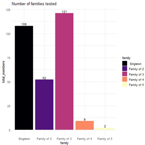 R How To Change Colour For Barplot In Ggplot Using Viridis Package Stack Overflow
