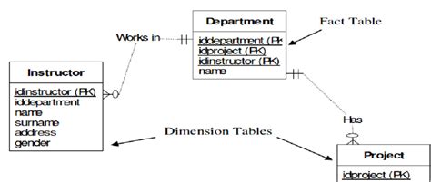 Dimension And Fact Tables With Primary And Foreign Keys Ballard 1998 Download Scientific