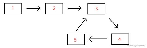 寻找链表环的入口节点 Csdn博客