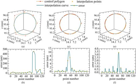 The Interpolation Results Of The Region 1 Ab The Results Of The First Download Scientific