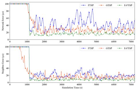 Performance Analysis Of Time Synchronization Protocols In Wireless Sensor Networks
