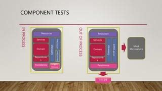 Testing Microservices PPT