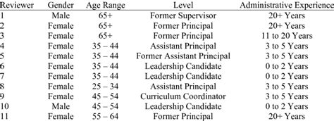 Demographic Information For Expert Panel Reviewers Download
