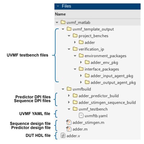 Generate Uvm Framework Testbench For Block Level Verification Matlab