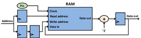 Block Diagram Of The Histogram Block With A Pll Download Scientific Diagram