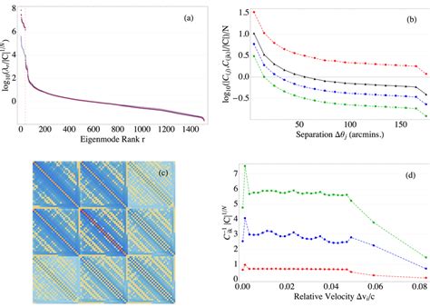 Structure Of The Estimated Covariance Matrix C The Top Left Panel A