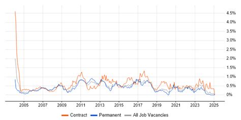 Performance Testing Contracts In Hertfordshire Co Occurring Skills